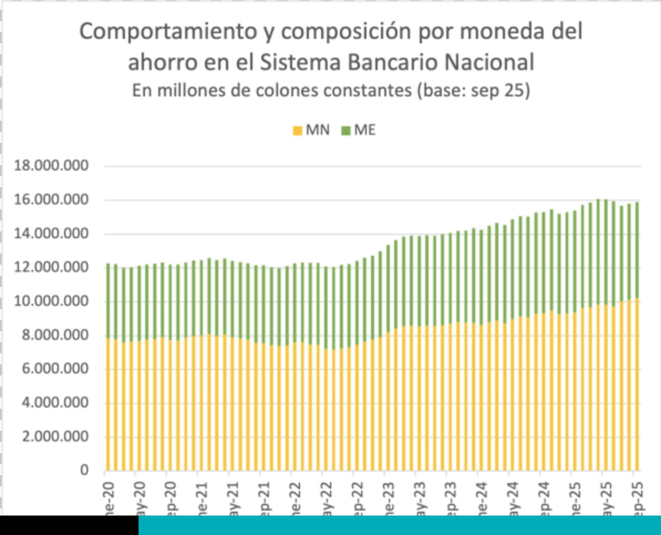 Costarricenses mantienen ahorro de ₡15,9 billones en el Sistema ...